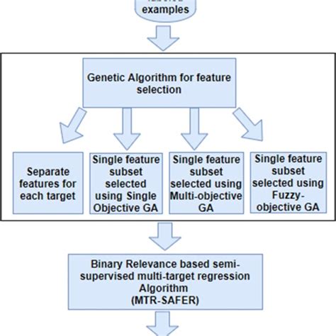 Genetic Algorithm Life Cycle For Feature Selection Download Scientific Diagram