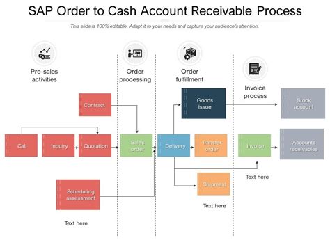 Sap Sales Order Process Flow Chart