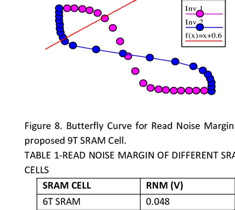 the standard setup for snm definition of conventional 6t sram cell the