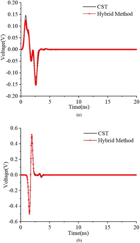 Figure 1 From Crosstalk Analysis Of Printed Circuit Board Traces With Right Angled Bent Corners
