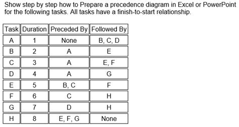 Solved Show Step By Step How To Prepare A Precedence Diagram