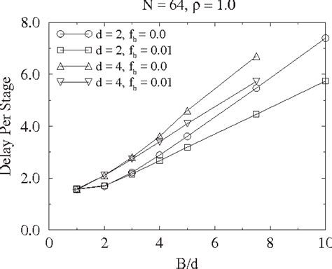 Figure 1 From An Accurate Performance Model Of Shared Buffer Atm