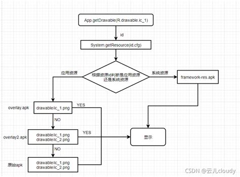 Android 源码之overlay分析android Overlay Csdn博客