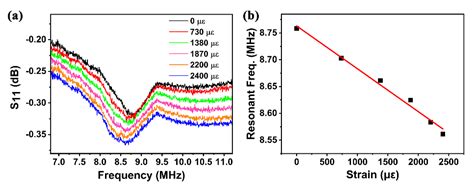 Sensors Free Full Text A Flexible Film Bulk Acoustic Resonator