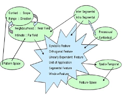 Dynamic Optimal Feature Map Development Download Scientific Diagram