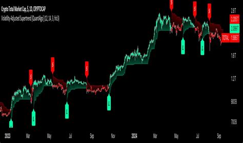 Volatility Adjusted Supertrend Quantalgo — Chỉ Báo Của Quantalgo