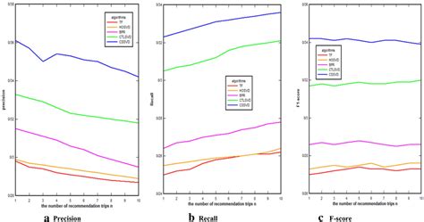 the precision recall and f score of tf hosvd bpr ctlsvd and cssvd