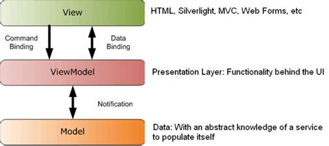 Insights Of A Full Stack Dev Javascript Mvvm Knockoutjs