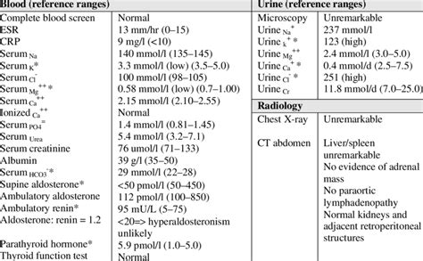 Investigations Confirming Diagnosis Of Gitelmans Syndrome Download Table