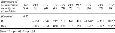 Multiple Regression Coefficient Summary Download Table