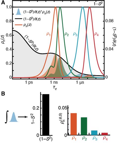 Figure From Interpreting NMR Dynamic Parameters Via The Separation Of Reorientational Motion