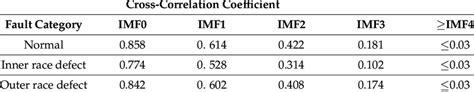 Cross Correlation Coefficient Between Imf Sub Signal And Original Download Scientific Diagram