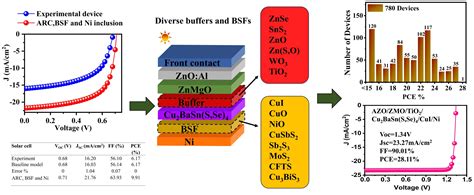 Exploring The Device Structure Of Next Gen Cu₂basnsse₄ Solar Cells