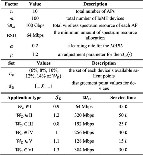 Table 1 From Learning And Game Based Spectrum Allocation Model For Internet Of Medical Things