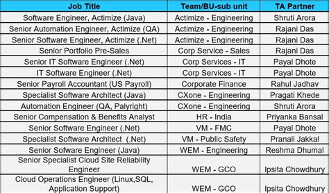 Dhiraj Jain On Linkedin Openings Pune