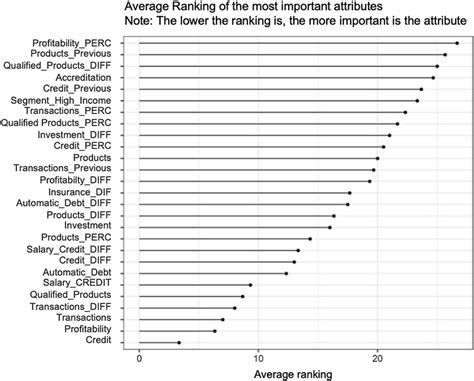 ranking of attributes we take the average rank of each attribute