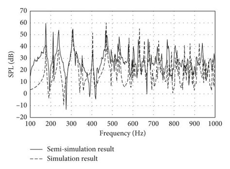 Comparison Of The Radiated Noise From Semisimulation And Simulation