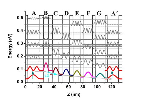 Schematic Conduction Band Structure Of Sample C Shown Are The Squared