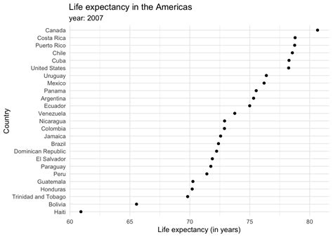Tidyverse And Dataviz