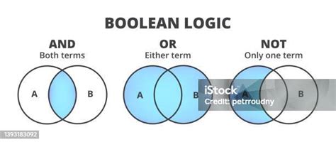 Boolean Operators Or Boolean Logic Used As Search Techniques For Advanced Searching And Or Not