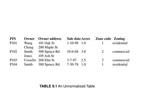 Ppt Chapter 9 Attribute Data Input And Management 91 Attribute Data In Gis 911 Type Of