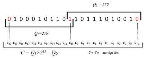 partitioning of 571113 10 in radix 2 r var download scientific diagram