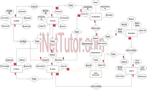 Event Tabulation System Er Diagram