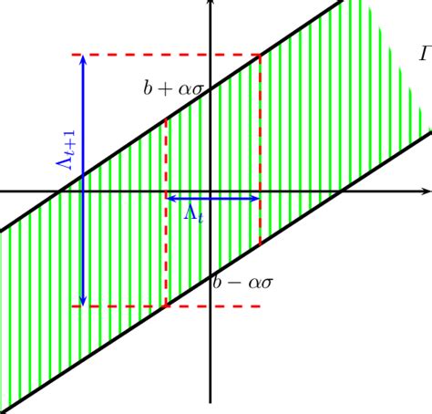 Graphical Representation Of The Recursion In 32 For Sets Λ T