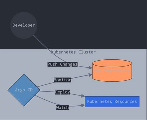 ranjith k s on linkedin devops gitops kubernetes argocd cloudnative infrastructure…