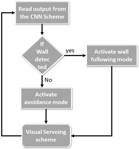 Operational Flow Diagram Download Scientific Diagram