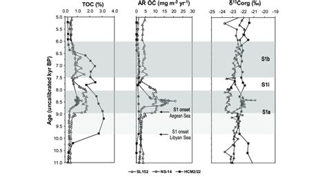 A TOC B Accumulation Rate Of TOC And C D 13 C Org Values Download Scientific