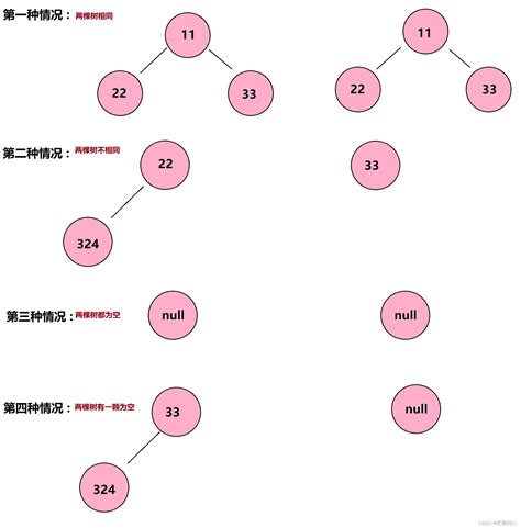 相同的树 力扣 Csdn博客