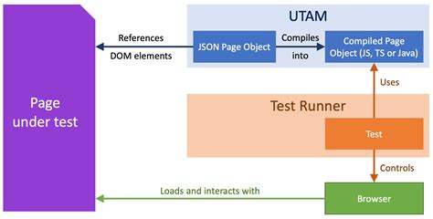 run end to end tests with the ui test automation model utam salesforce developers blog