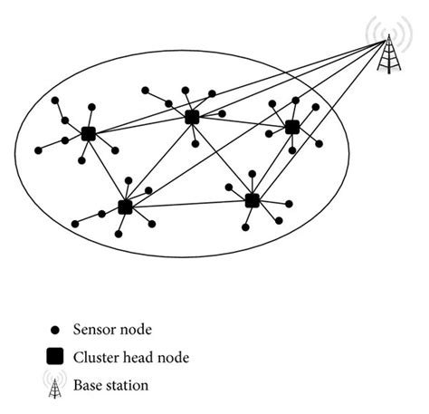 Hierarchical Sensor Network Architecture Download Scientific Diagram