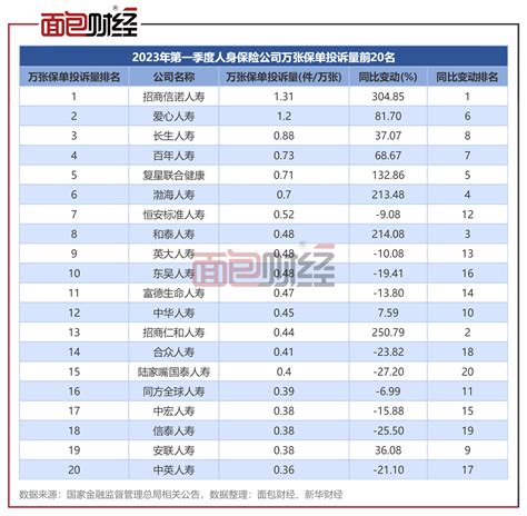 人身险万张保单和万人次消费投诉排行一季度招商信诺爱心人寿居前二 脉脉