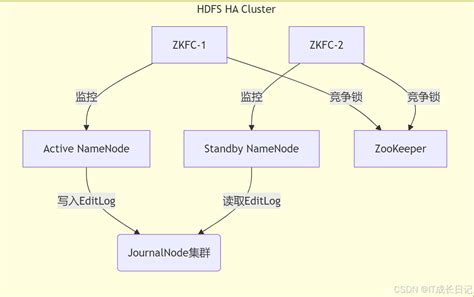【hdfs入门】hdfs核心组件failover Controller：高可用保障机制解析hdfs Failover Controller Csdn博客