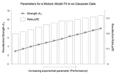 2 Parameters For A Mixture Model Fit To Ex Gaussian Data If Data Is