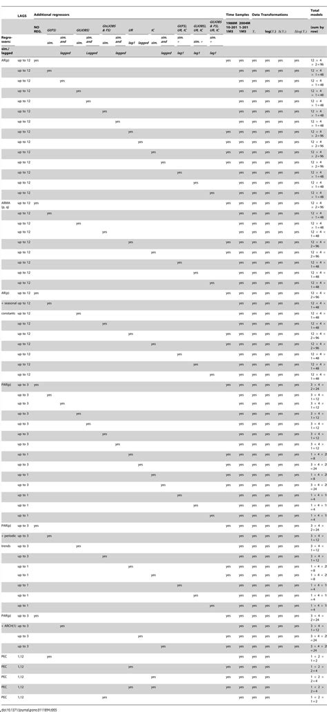 Models Used For Nowcasting And Forecasting Linear And Periodic Models Download Table