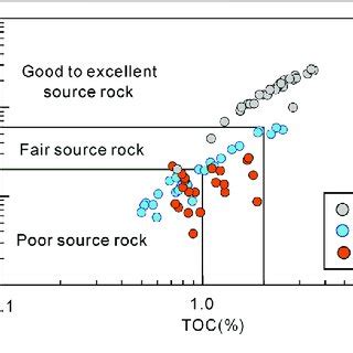 Crossplot Of Total Organic Carbon TOC Contents Vs RockEval S 2 Download Scientific Diagram