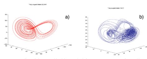 Figure 5 From Breeding And Predictability In Coupled Lorenz Models Semantic Scholar