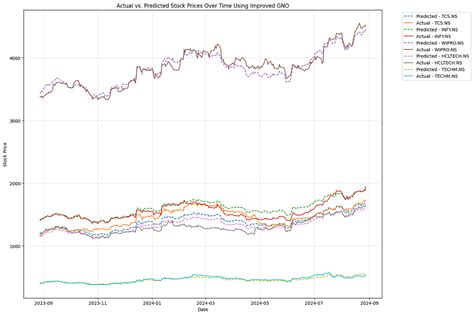 time series analysis for stock market prediction by amit yadav aug