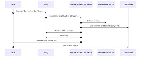 The Unreasonable Effectiveness Of Sequence Diagrams In Mermaidjs