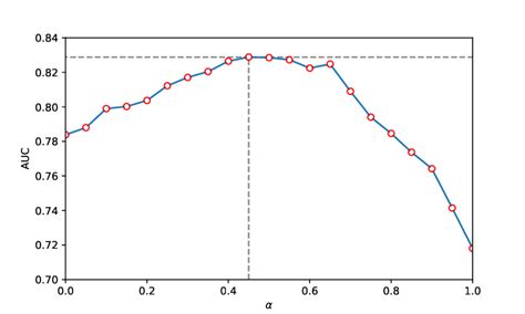 Effects Of Varying Dsn Ratio α With Increment Of 005 Download