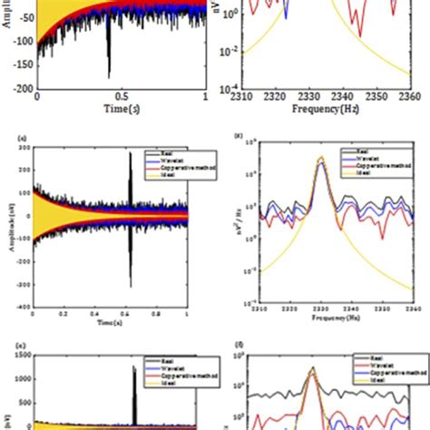 Peak Noise Suppression Effect Results A Noise 200 Nv Time Domain