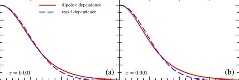 Quark A And Gluon B Transverse Profile Function 3 5 For Q 2 4