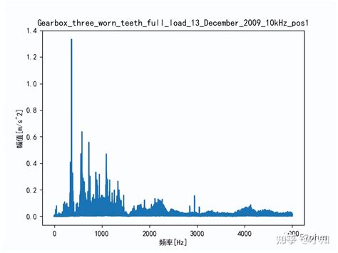 齿轮故障诊断的实验数据集及python处理 知乎
