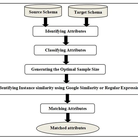The Phases Of The Instance Based Schema Matching Framework Download