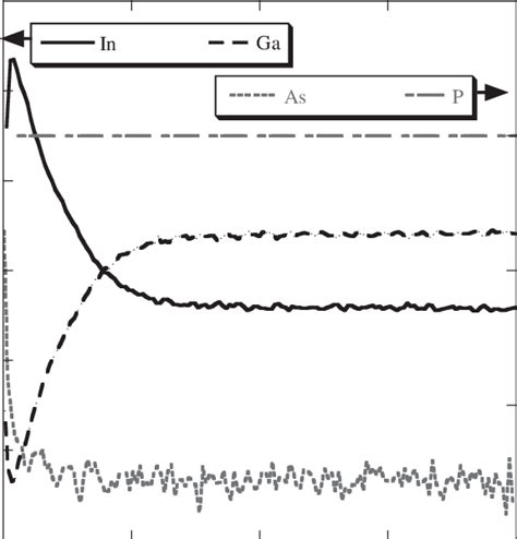 Simulated Surface Composition Analysis Of The Grown Ingap Layer By Download Scientific Diagram