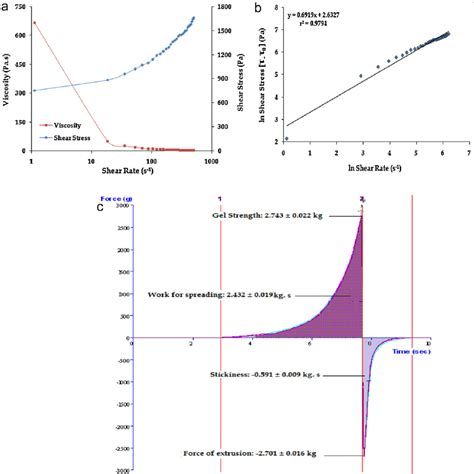 A Plots Between Viscosity Vs Shear Rate And Shear Stress Vs Shear