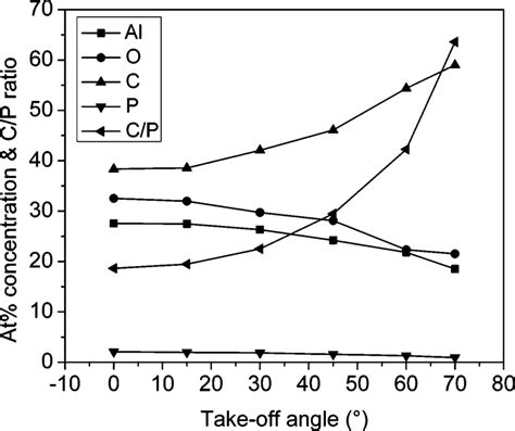 Angle Resolved XPS On ODP Al Plot Of At Concentration Quantified Download Scientific